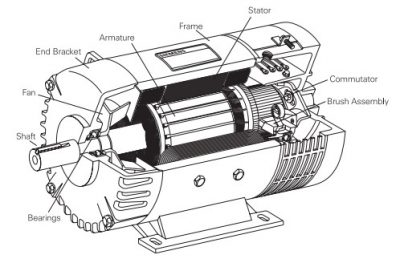 Komponen Motor DC Dan Fungsinya | Kelas PLC