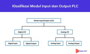 Modul Input Dan Output PLC | Diagram Blok Beserta Contoh | Kelas PLC