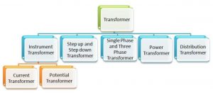 √ Pengertian Transformator (Trafo) : Jenis, Fungsi Dan Prinsip Kerjanya