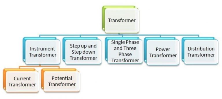 √ Pengertian Transformator (Trafo) : Jenis, Fungsi Dan Prinsip Kerjanya