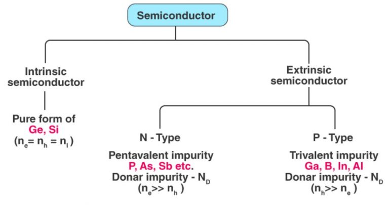 √ Apa Itu Semikonduktor : Fungsi, Jenis, Dan Contohnya